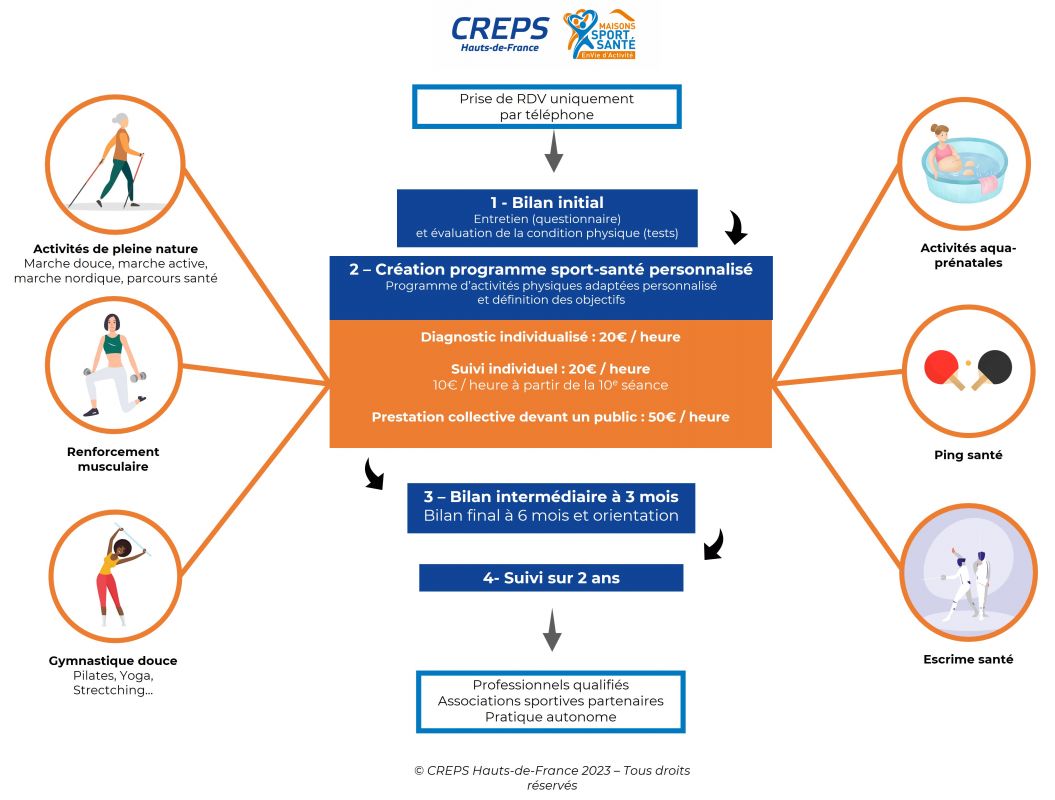 Maison Sport Santé du CREPS HDF